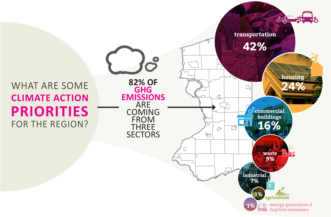 One Region Forward Climate Action — GBNRTC