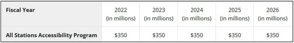 TIP 2023 - 2027 Funding Programs and Eligible Project Types — GBNRTC