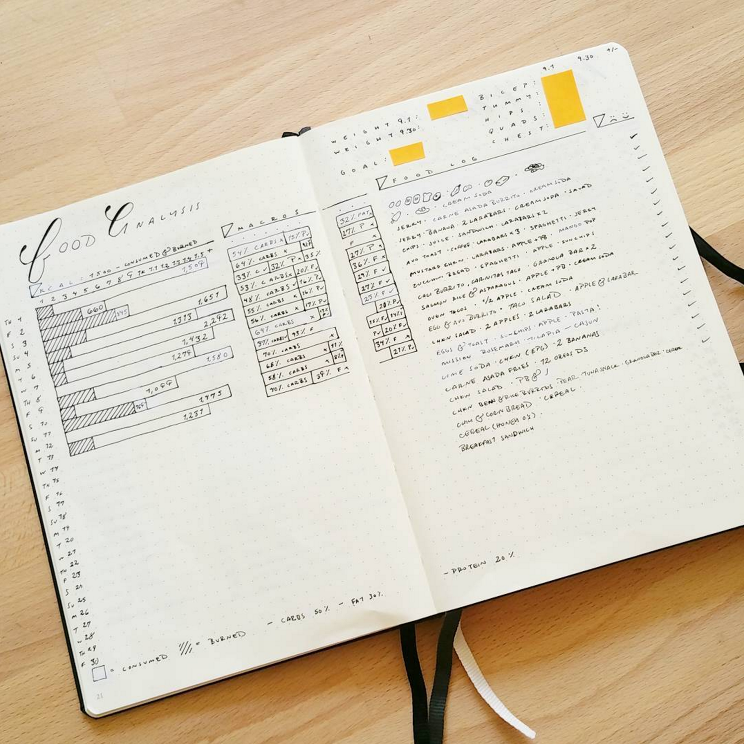 #100DaysOfBulletJournalIdeas: 4 - The Food Log: Learn about your eating ...