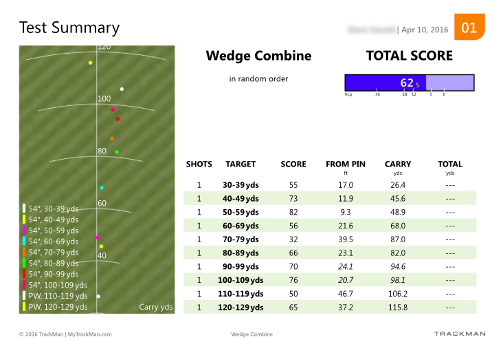 TrackMan Combine: Benchmark Your Game — Dennis sales golf