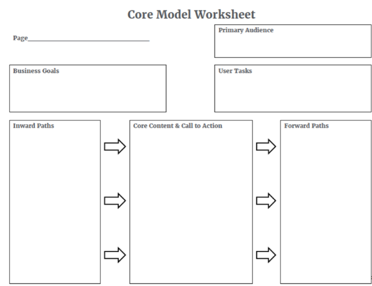 How I Use the Core Model to Create Better Web Content — Carrie Hane