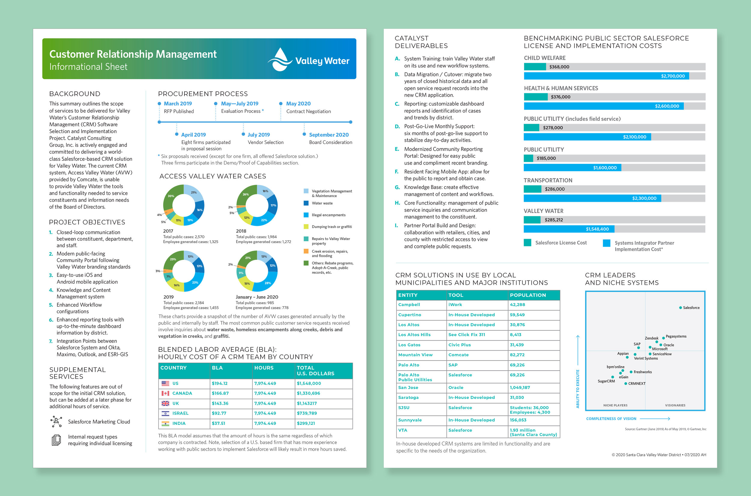 Valley Water (Santa Clara Valley Water District) — ASTER HUNG