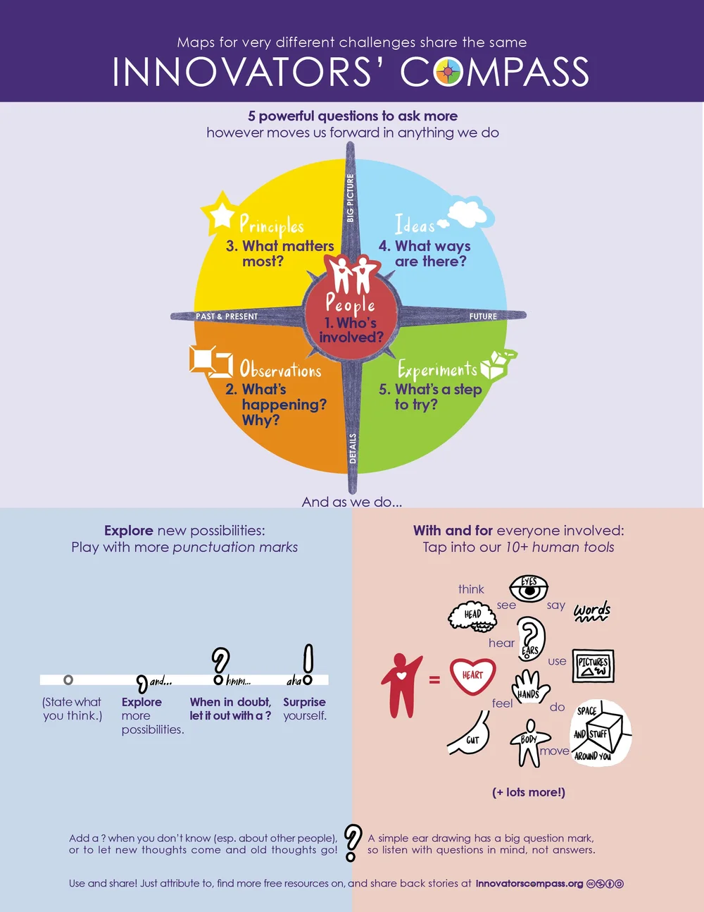 Innovators' Compass Use It