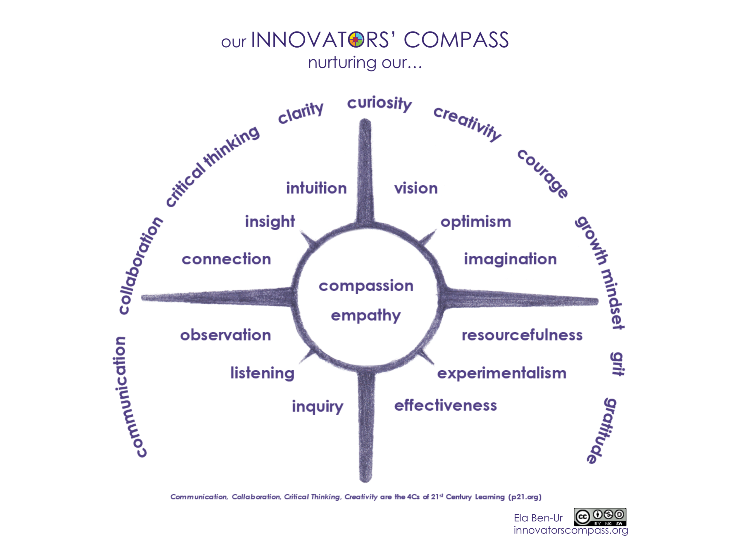 Innovators' Compass About