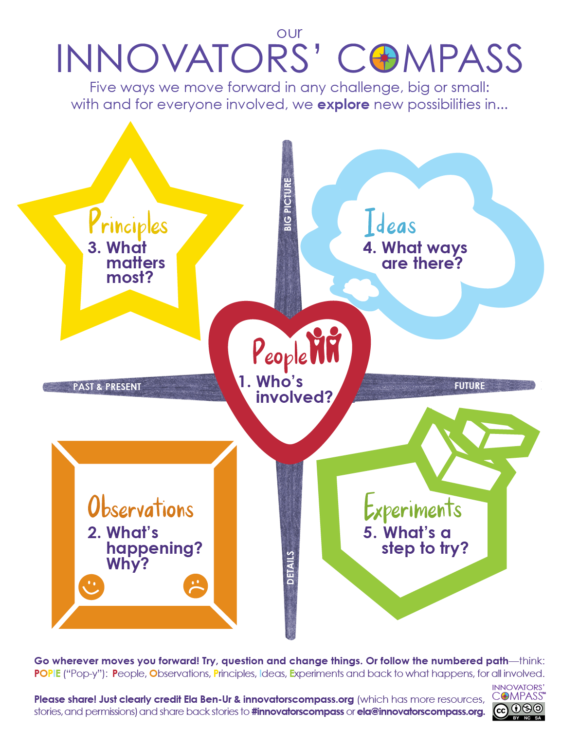 Innovators' CompassResources