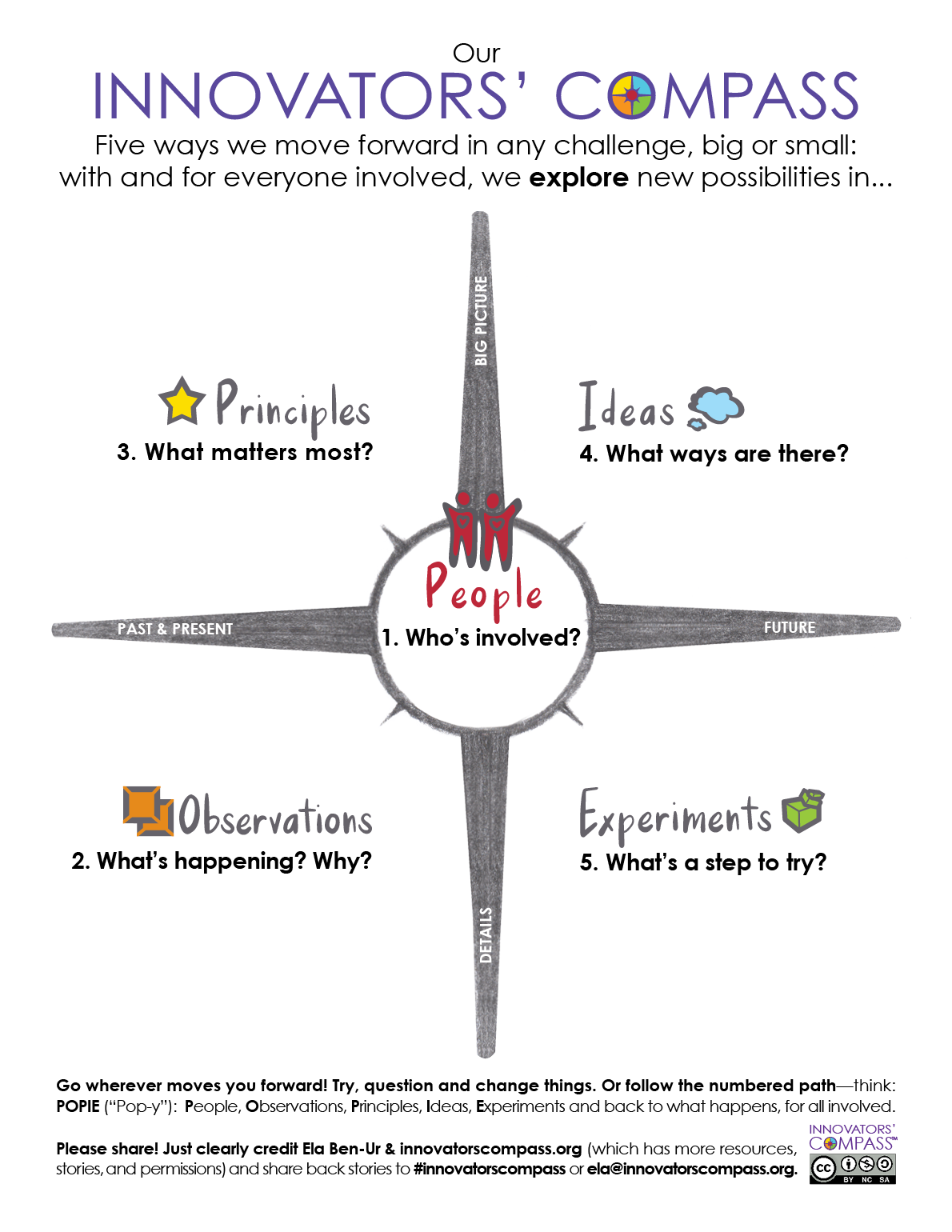 Innovators' CompassResources