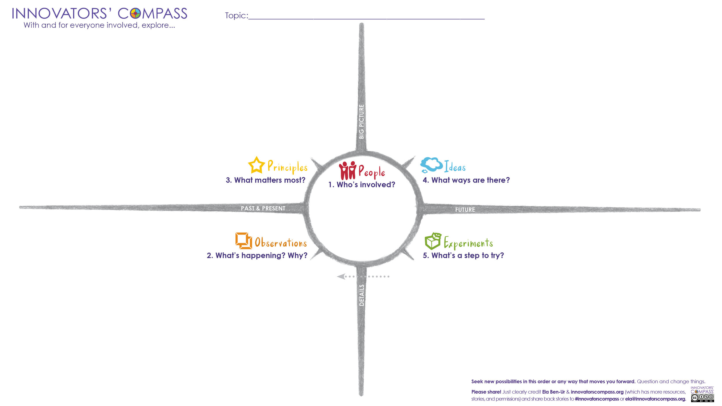 Innovators' CompassCOVID19