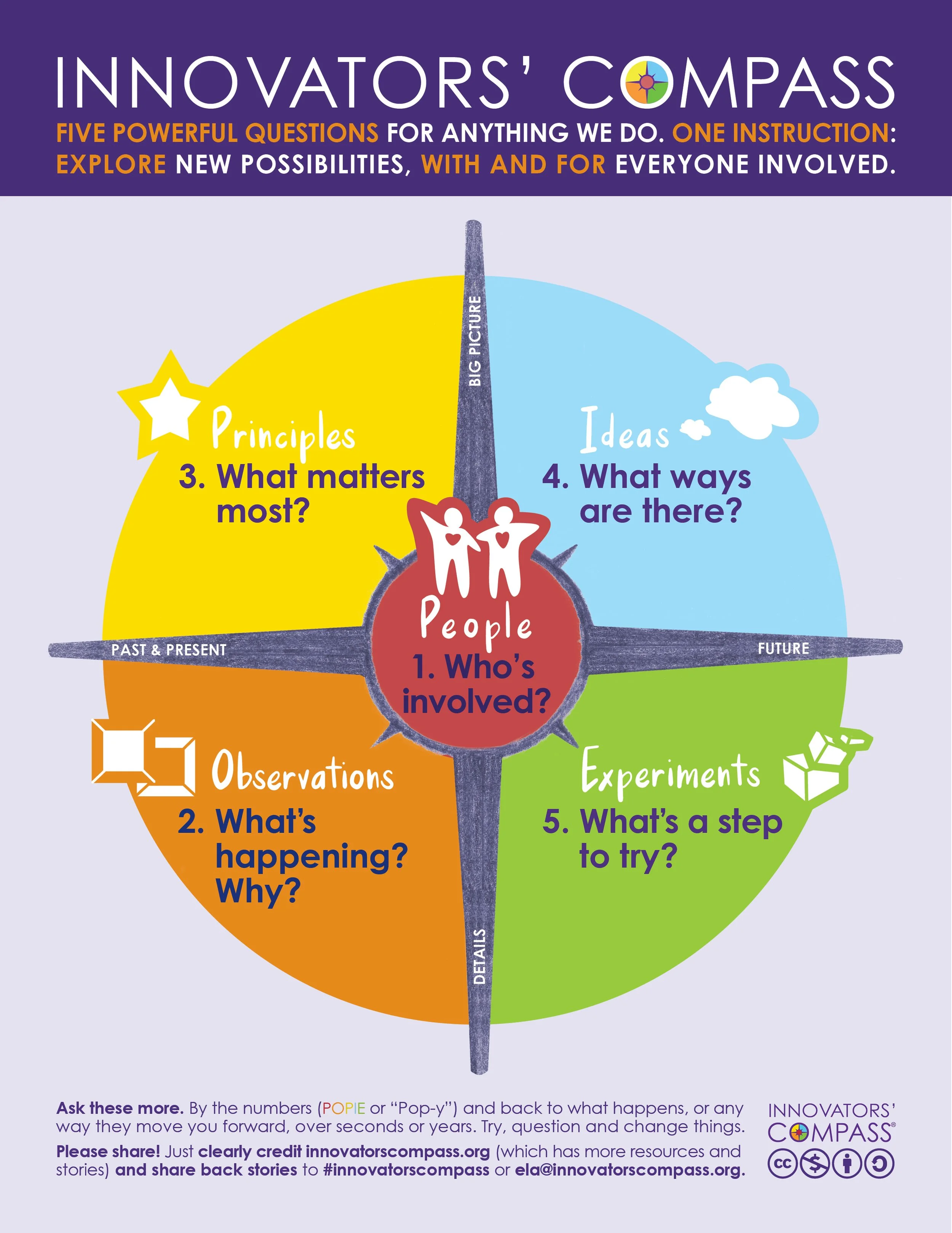 Innovators' Compass Use It