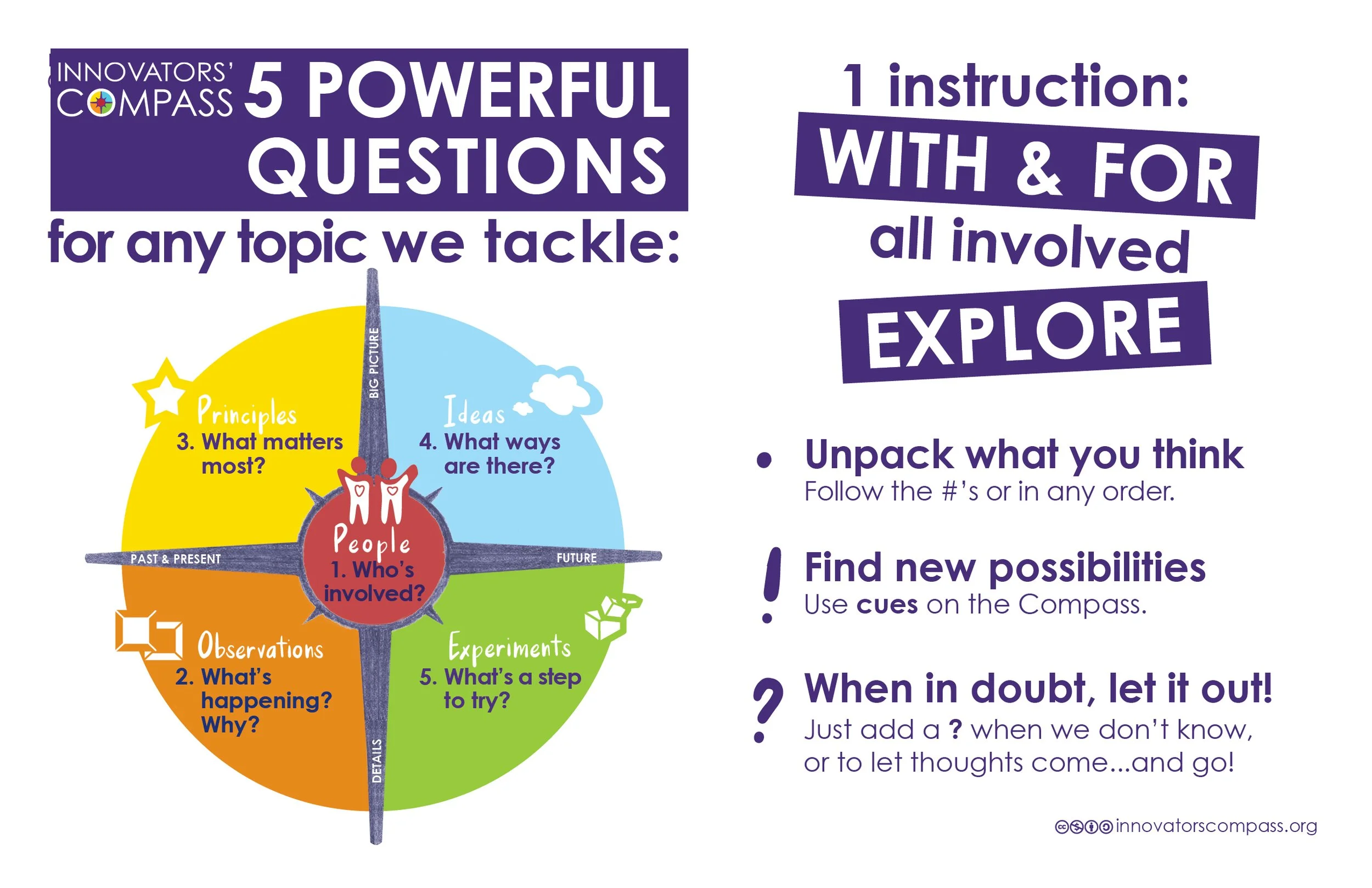 Innovators' Compass Use It