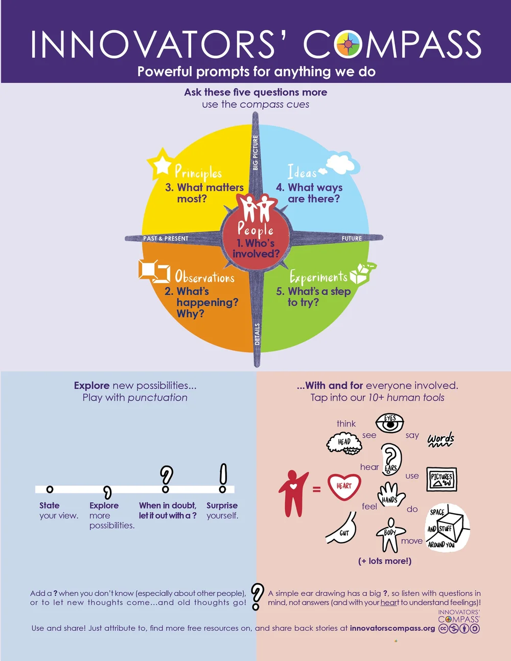 Innovators' CompassCore Tools