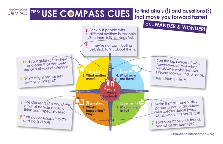 Innovators' Compass Use It