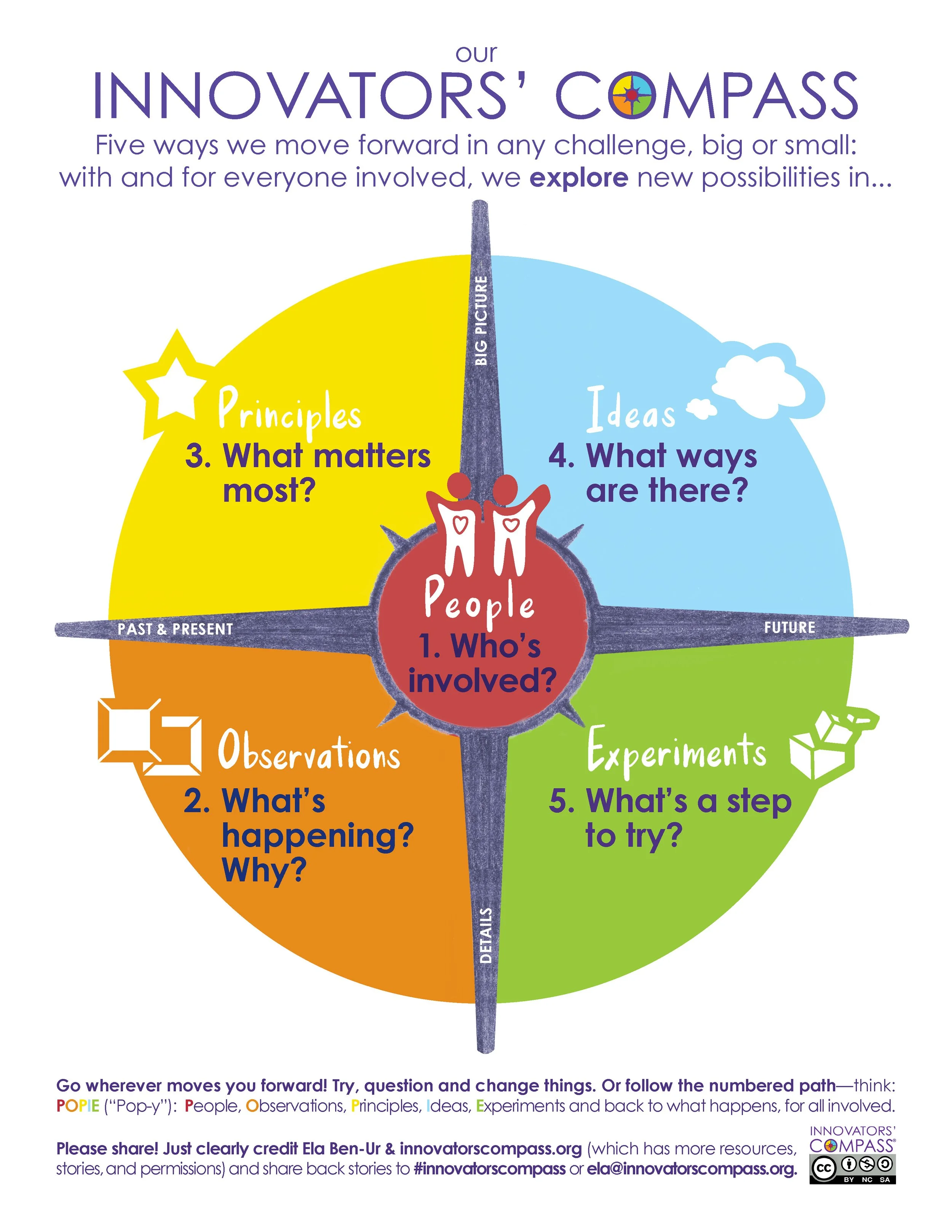 Innovators' Compass Use It