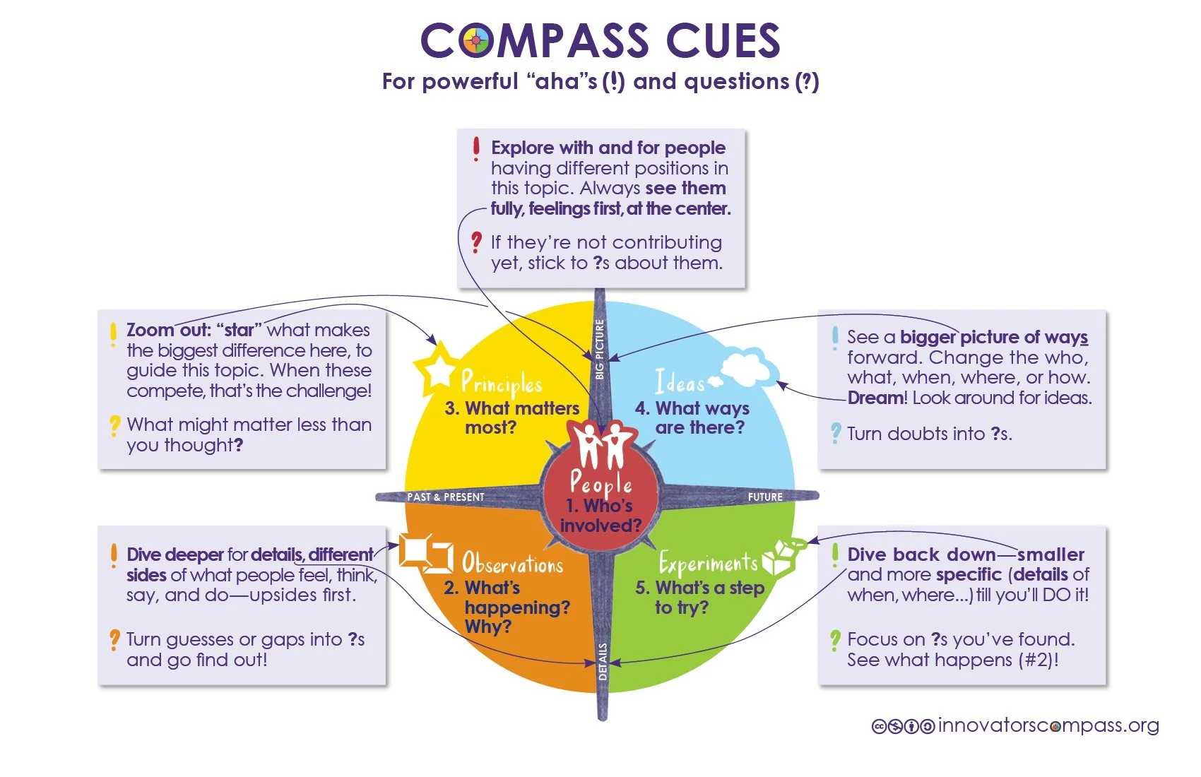 Innovators' Compass Use It