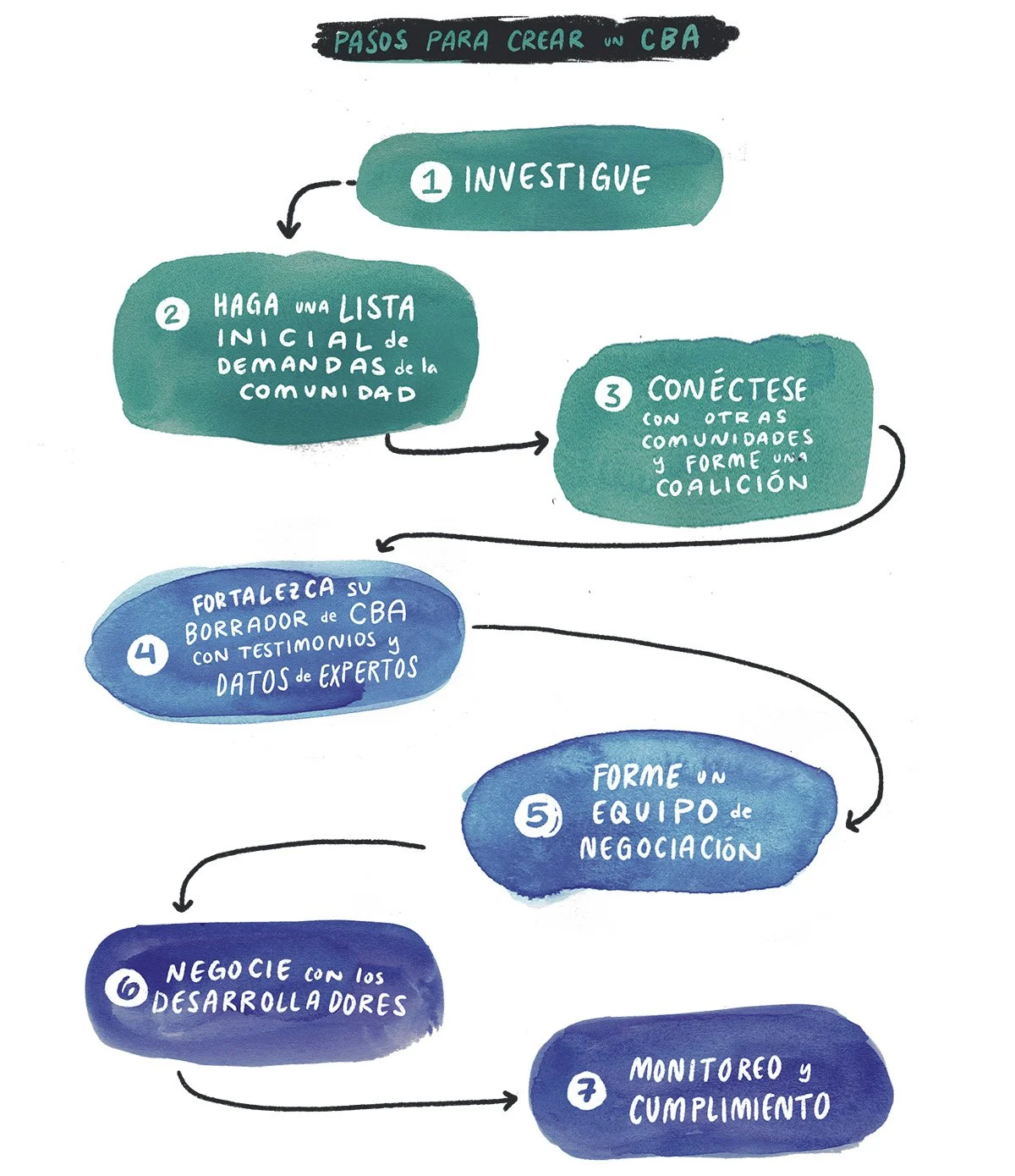 ¿Qué es un Acuerdo de Beneficios Comunitarios? — City Bureau