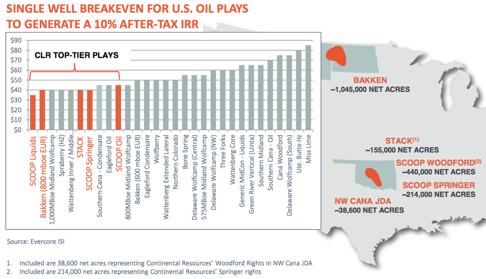 Hefner Energy - SCOOP / STACK Among the Best (Evercore ISI)