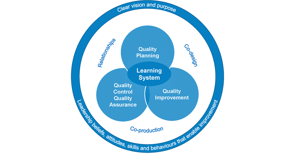 Methodology Lothian Quality