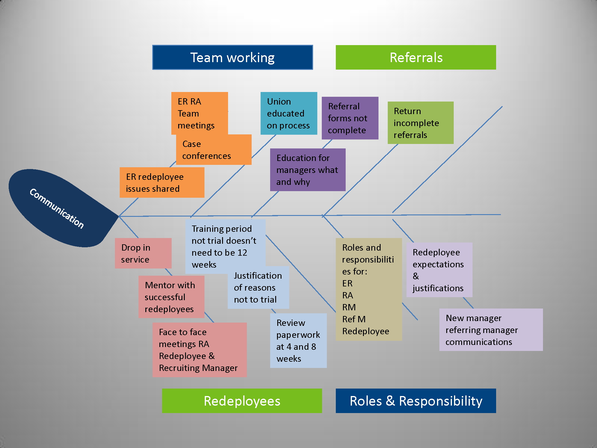 Redeployment — Lothian Quality