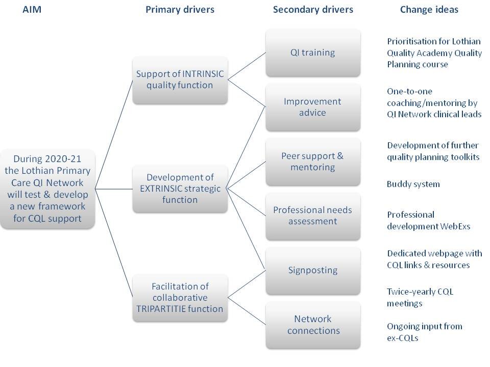 PC CQL support — Lothian Quality