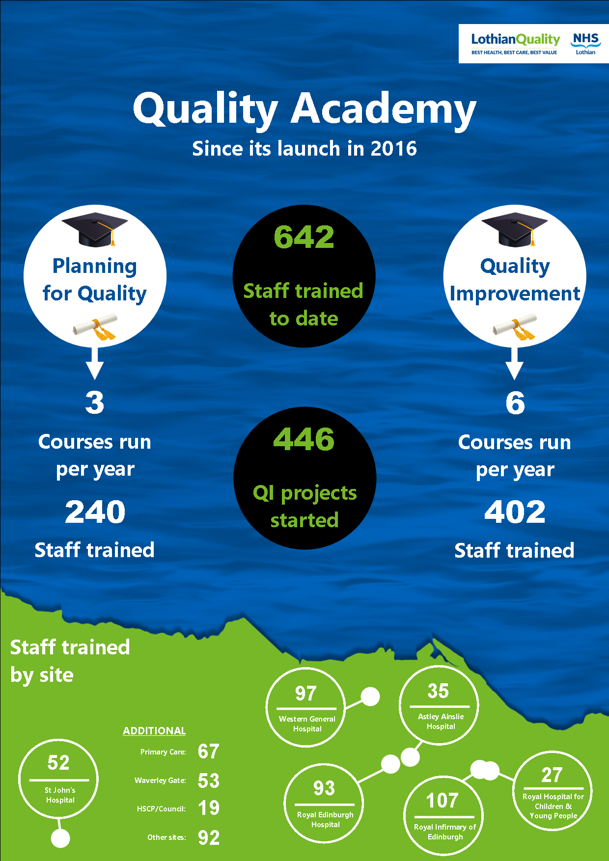 Quality Academy Homepage — Lothian Quality