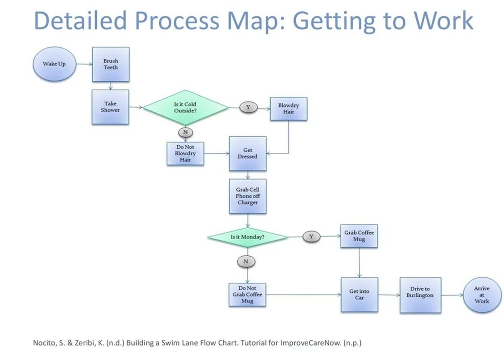 Pc Resource Process Map Lothian Quality