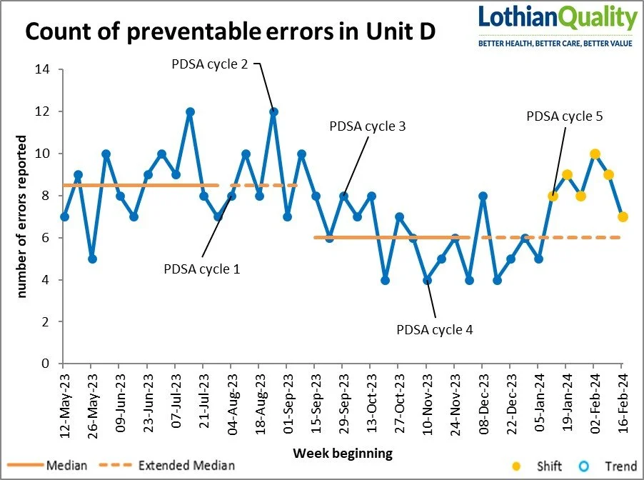 Run chart — Lothian Quality