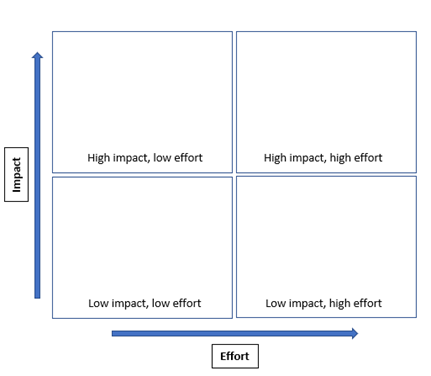 PC Resources prioritisation matrix — Lothian Quality