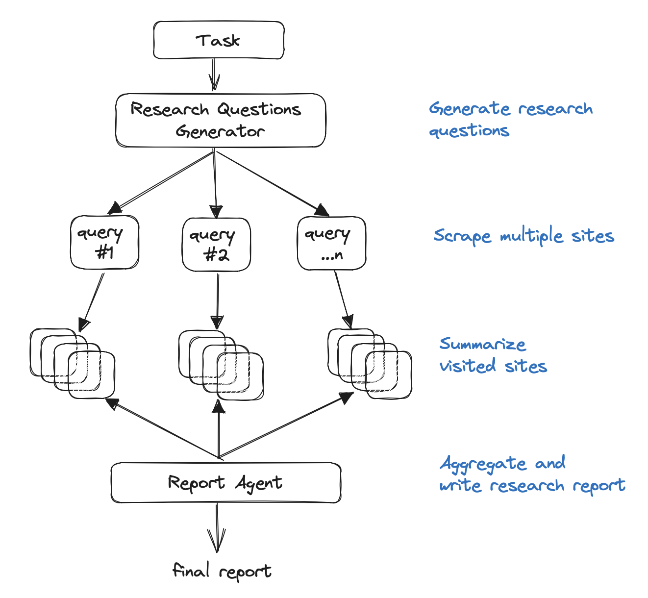 Introducing GPT Researcher - The Future of Online Research — Assaf Elovic