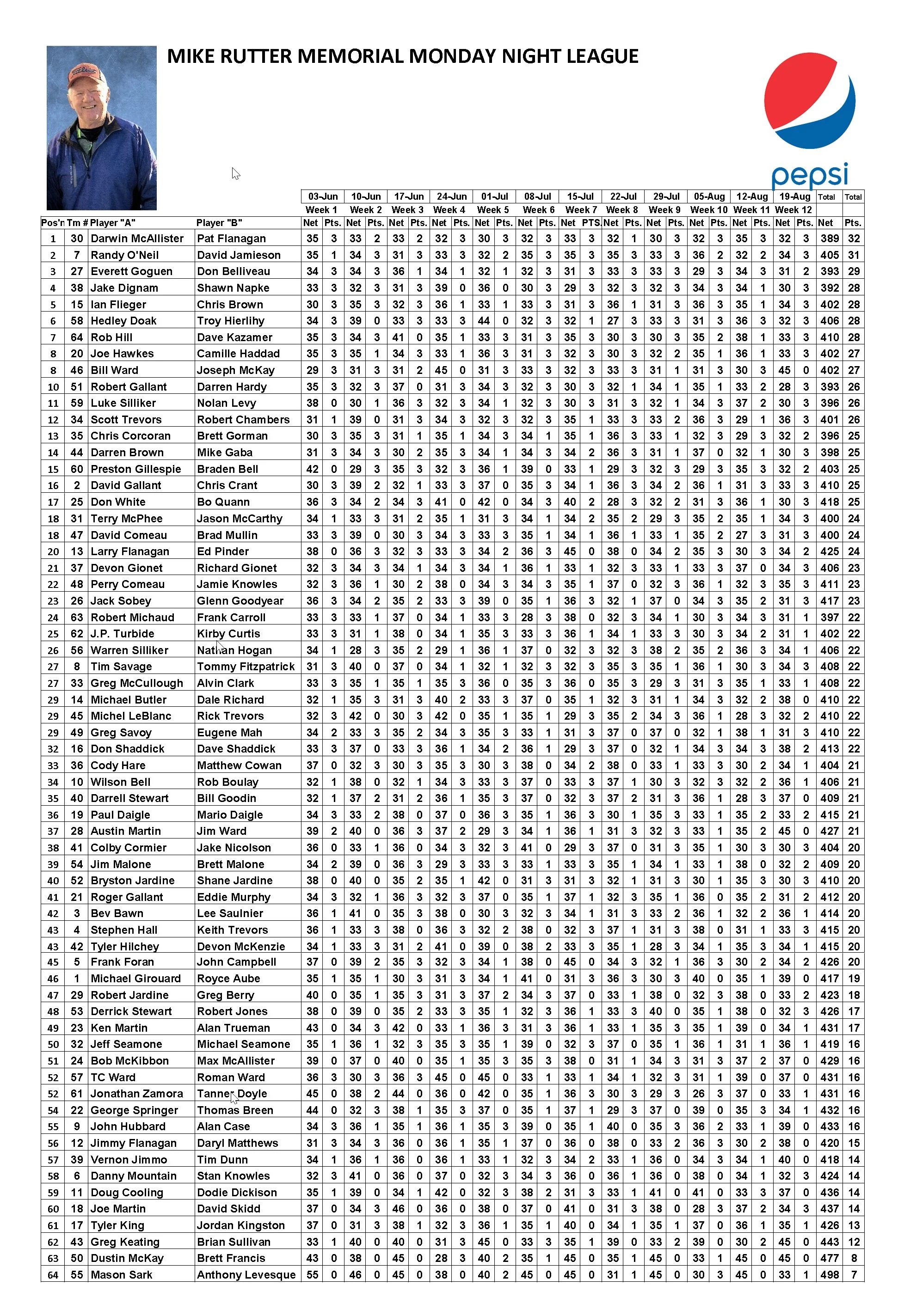 Mike Rutter Memorial Monday Night League — Miramichi Golf & Country Club