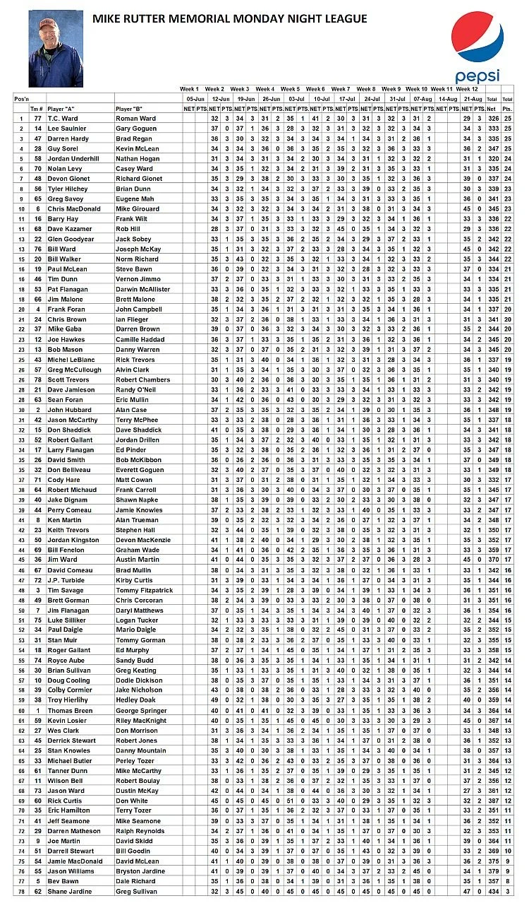 Mike Rutter Memorial Monday Night League — Miramichi Golf & Country Club