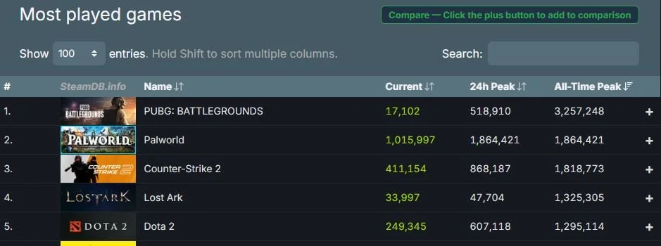 Palworld Is Now Top 3 Most Played Game in Steam, and It Hasn’t Been a ...