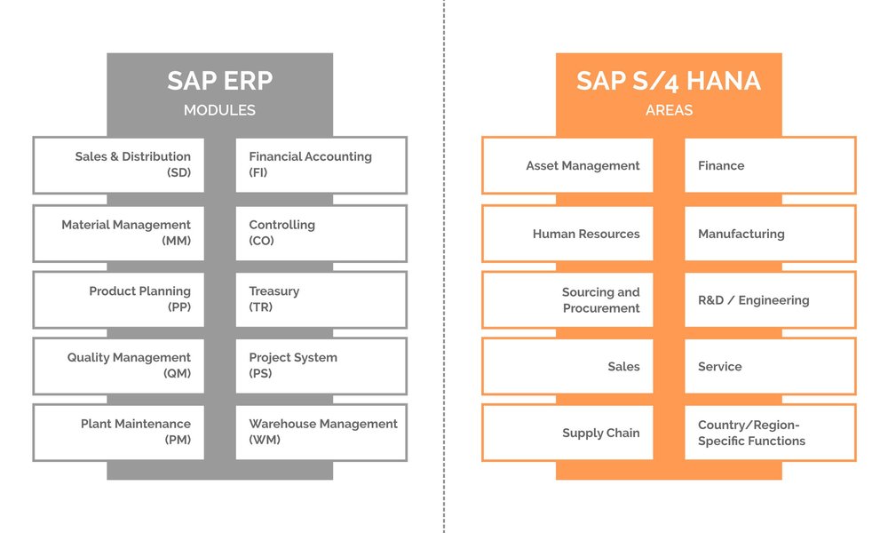 Overview page SAP HANA modules - IDES24 - Simply rent SAP