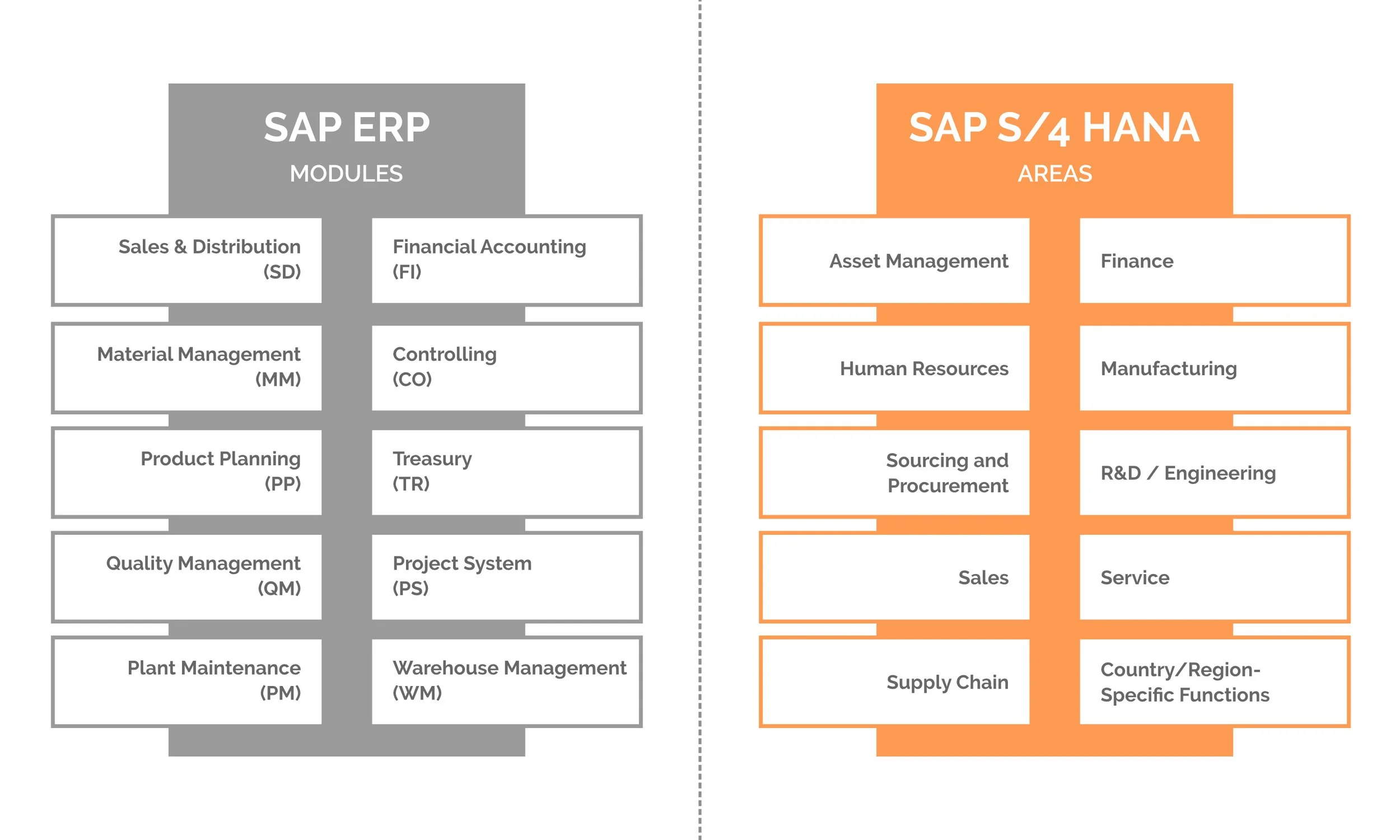 Overview page SAP HANA modules - IDES24 - Simply rent SAP