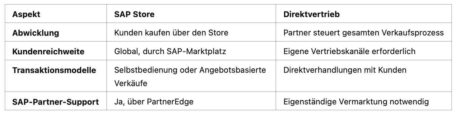 Development of SAP S/4HANA add-ons and SAP Fiori tools with ABAP and ...
