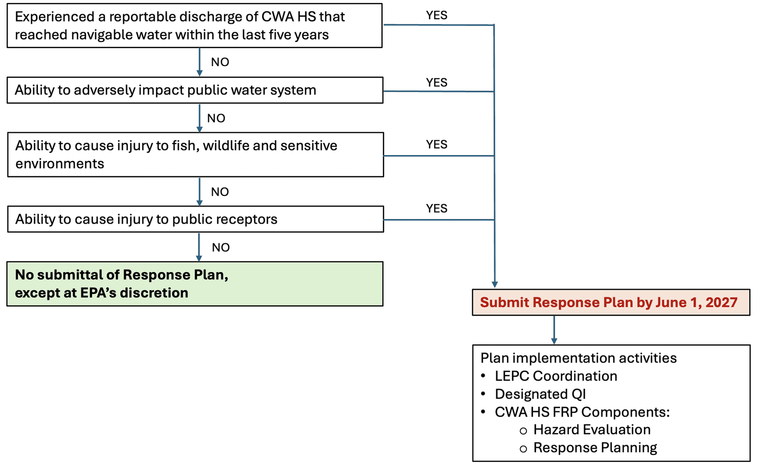 Does the New EPA Facility Response Plan Rule Apply to Your Facility ...