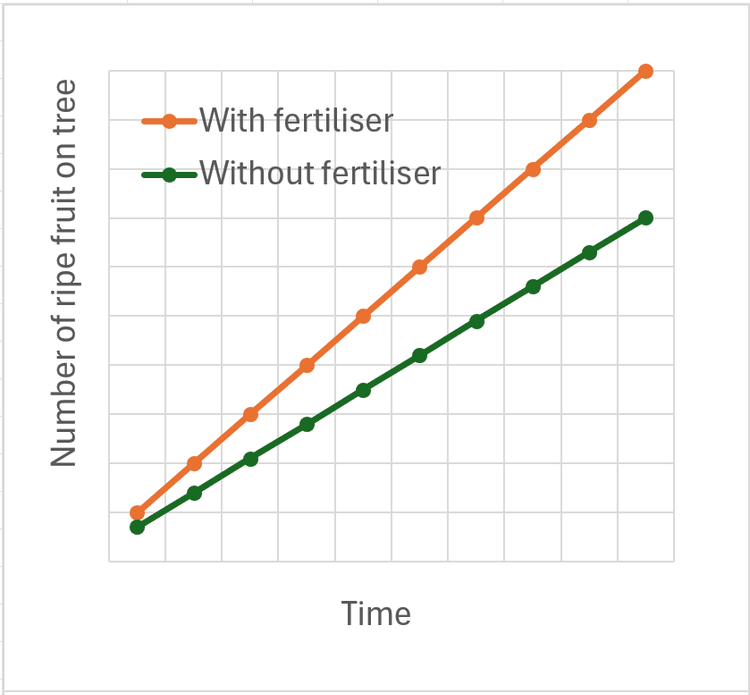 Key Concepts: Independent and Dependent Variables — Online A level ...