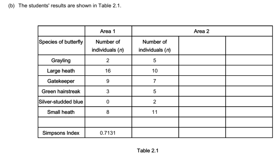 OCR A Level Biology: Mastering Biodiversity and Simpson's Index ...