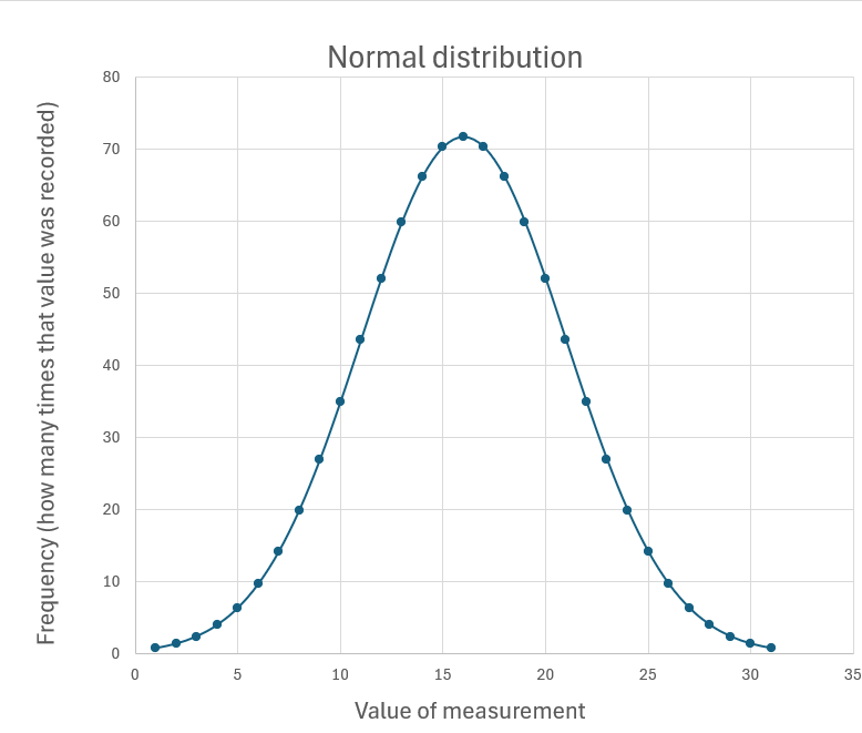Key Concept: Averages, Range, and Standard Deviation, with A level ...