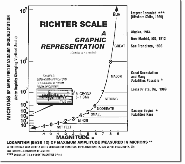 Richter Scale
