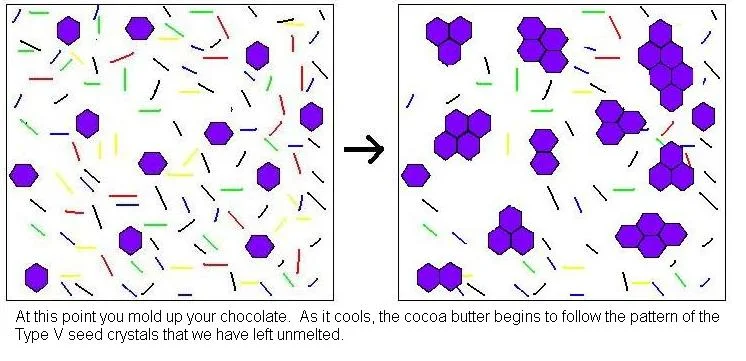 Tempering - Deconstruction and Reconstruction & Illustrated Tempering ...