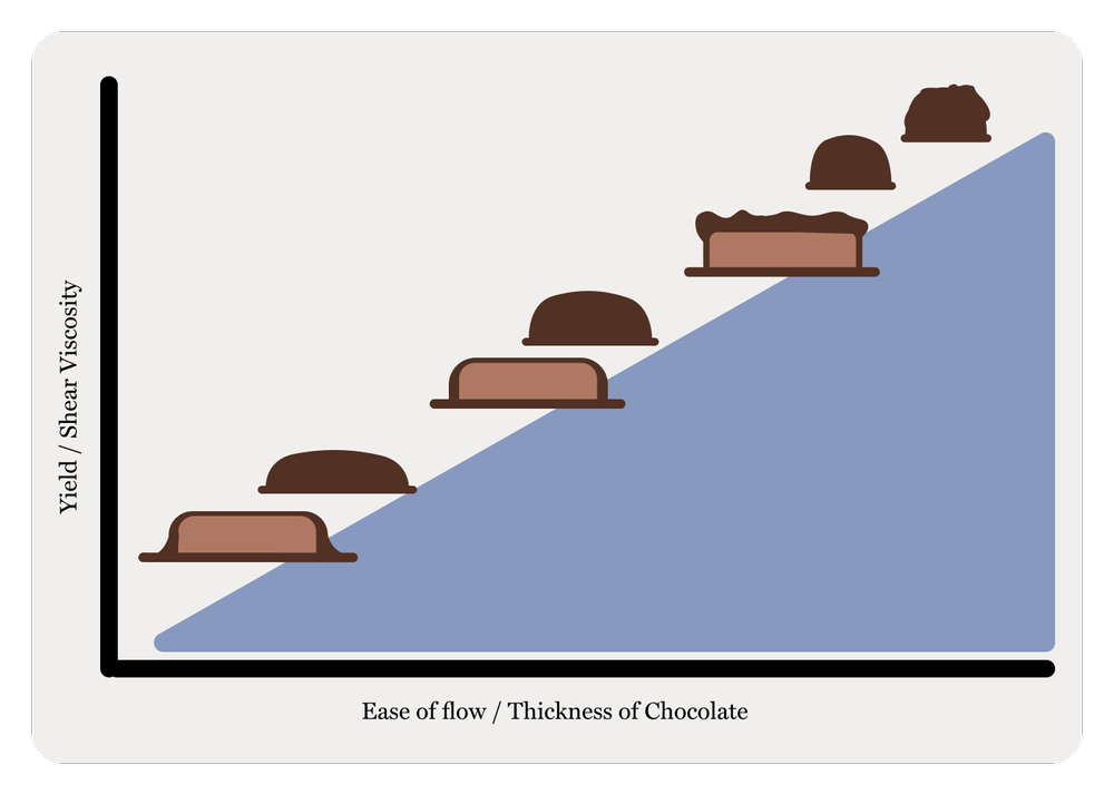 Chocolate Viscosity — Chocolate Alchemy