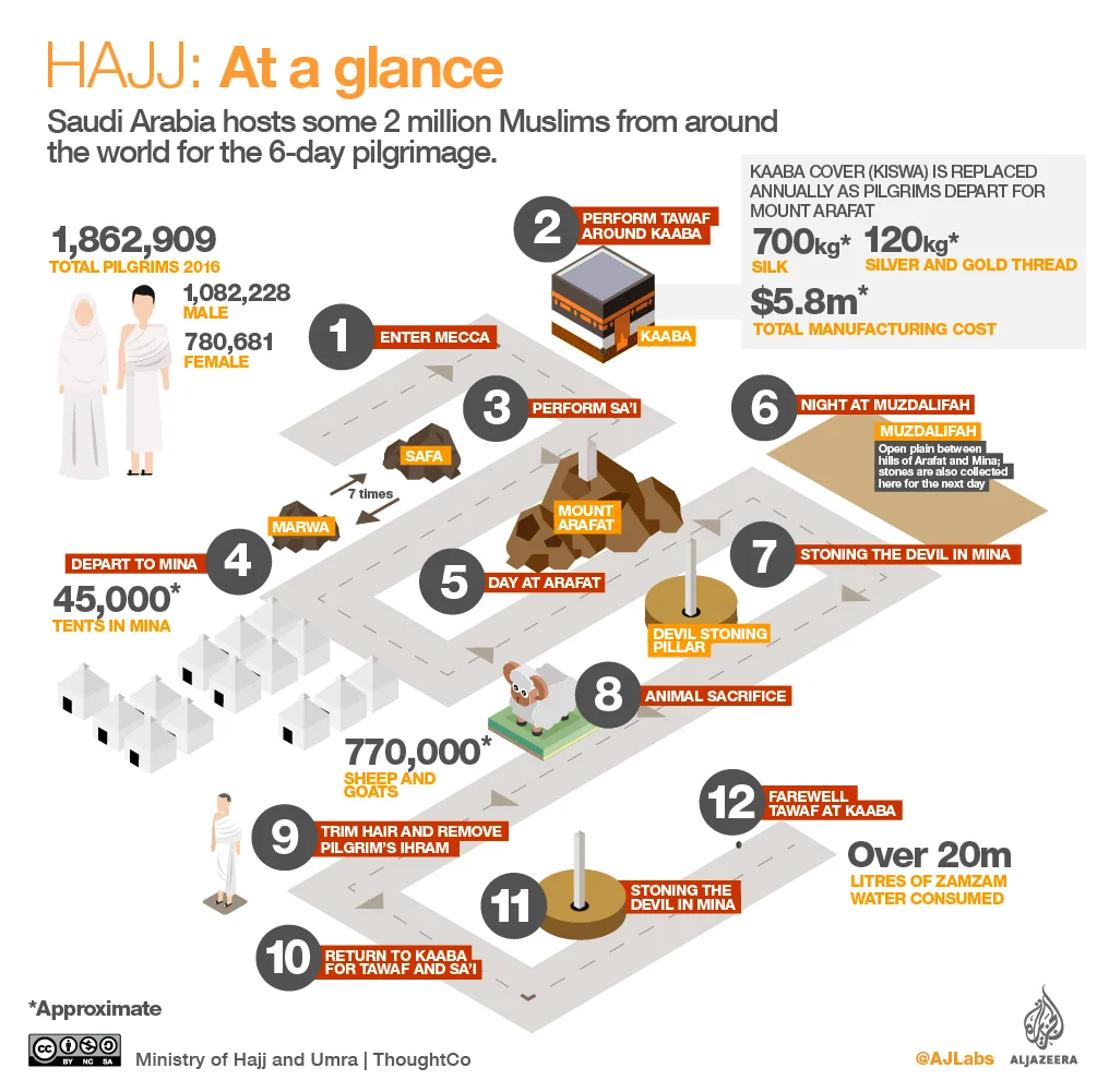 Hajj Pilgrimage Map