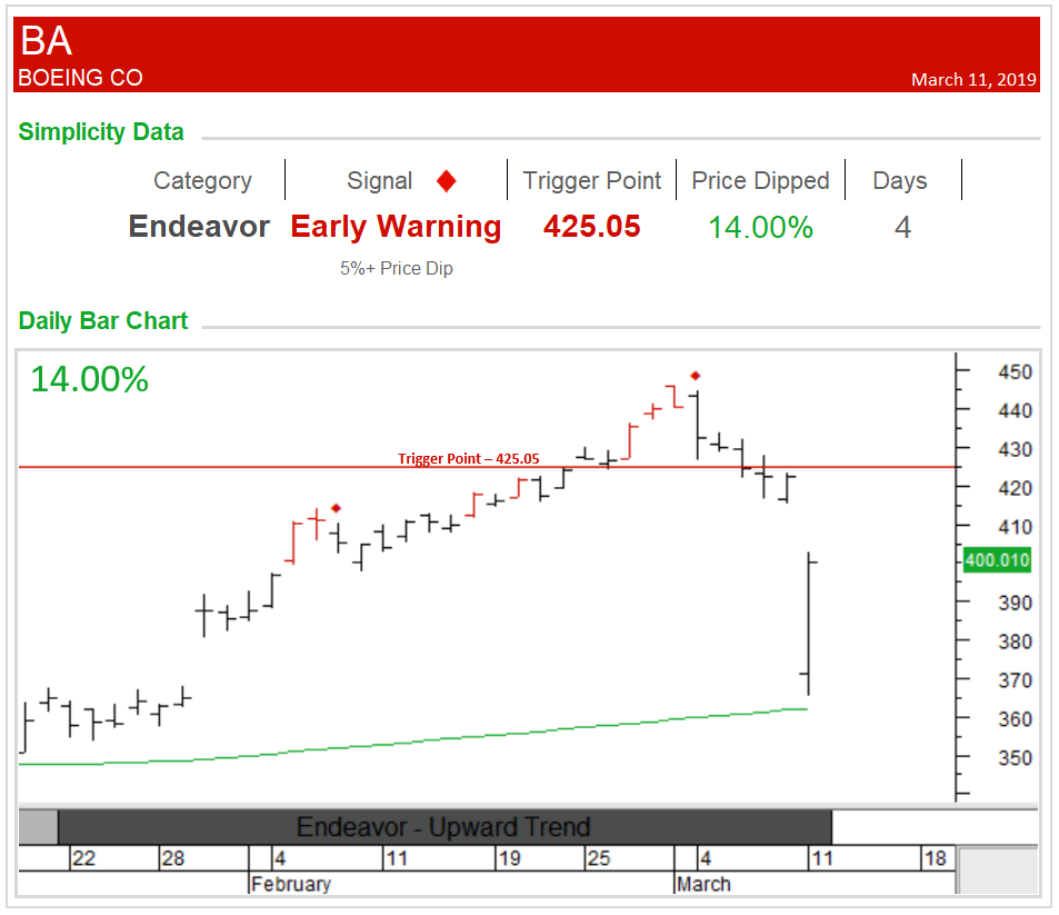 Bears Make 14% on $BA — Simplicity Trading Systems