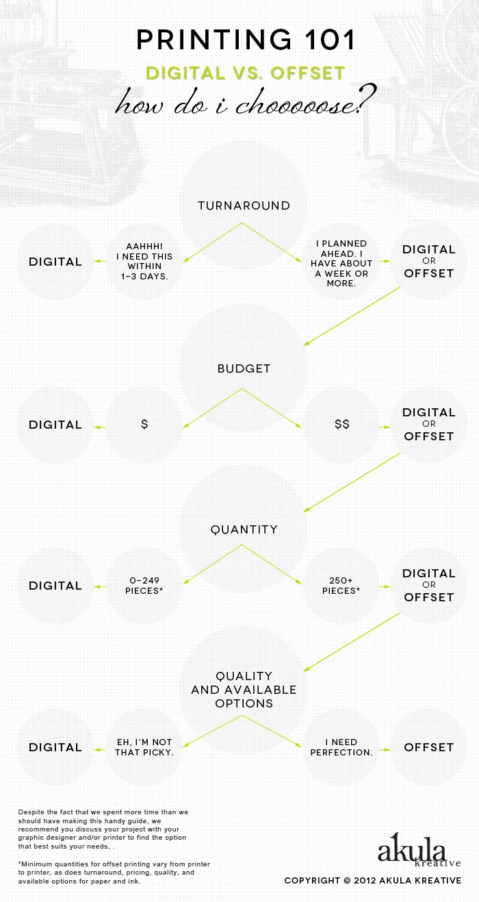 Offset Printing Process Infographic