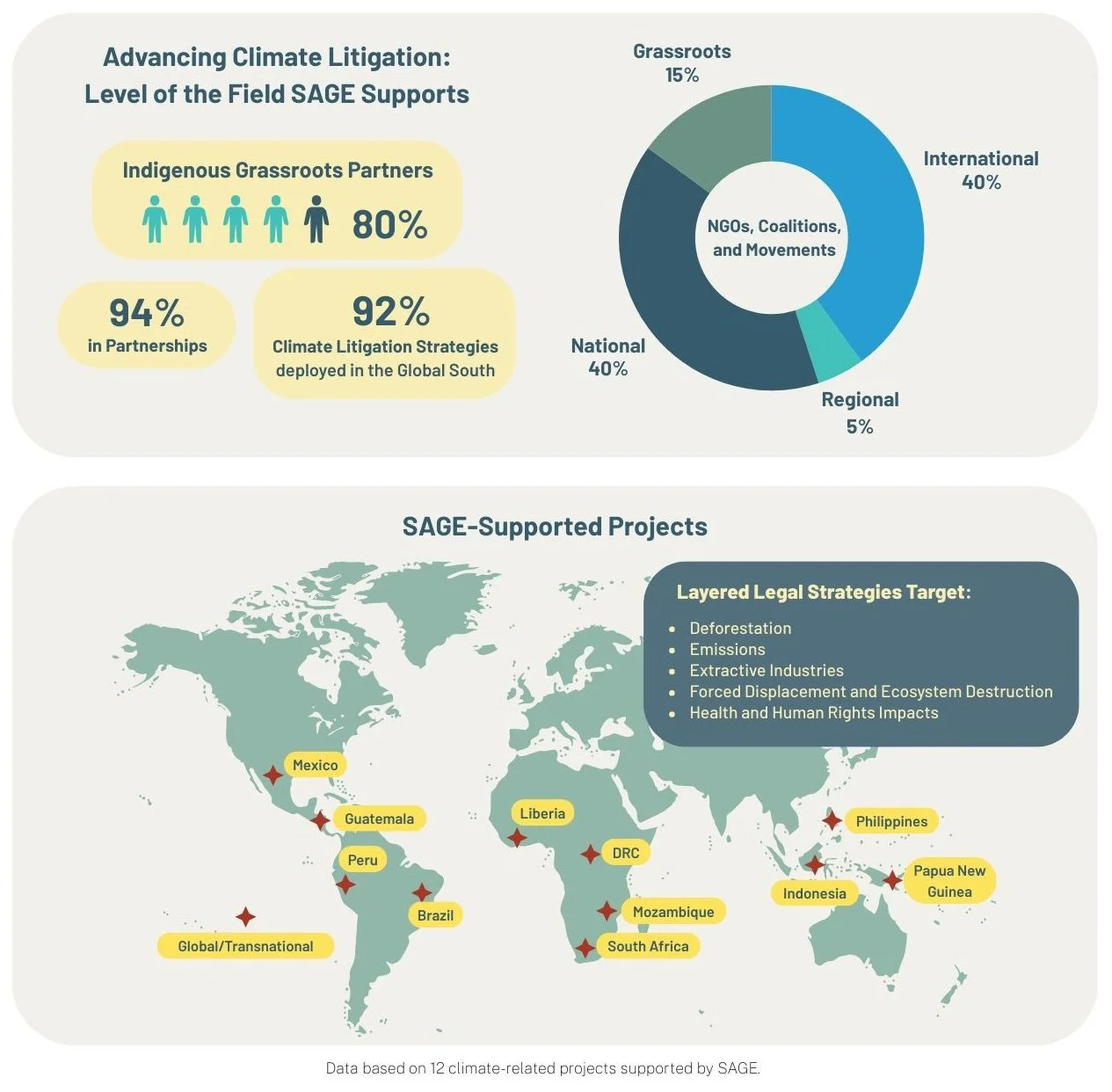 Climate Strategic Litigation — SAGE Fund