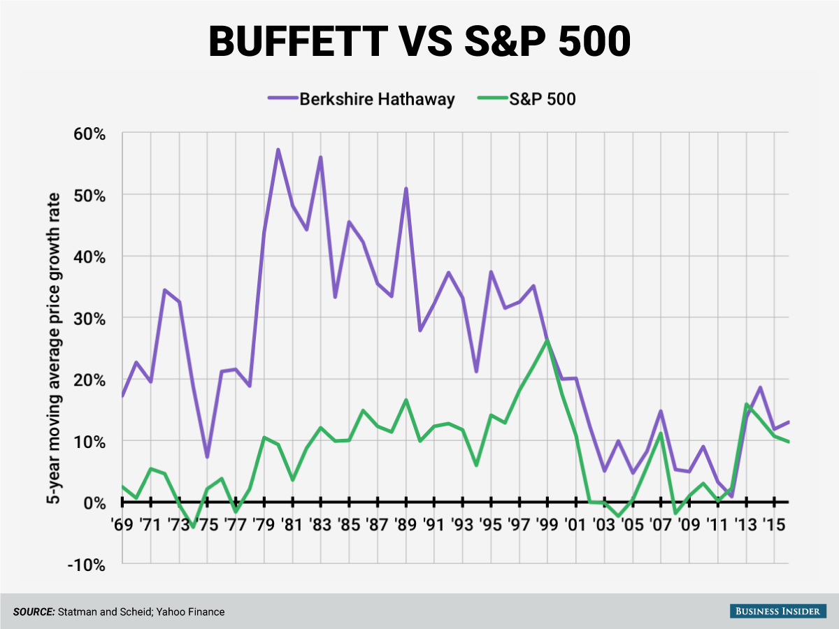 Warren Buffett Net Worth Chart