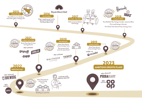 CAREERS | HACKNEY GELATO | Winner of 66 Great Taste Stars