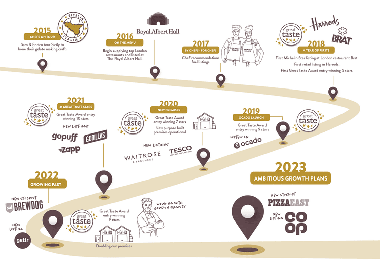 CAREERS | HACKNEY GELATO | Winner of 66 Great Taste Stars