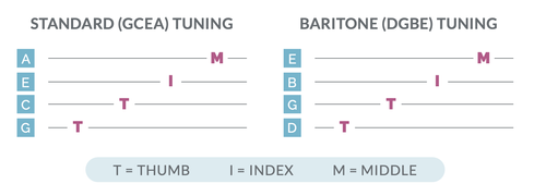 How to Play Fingerpicking Patterns on Your Ukulele — Musical Mama