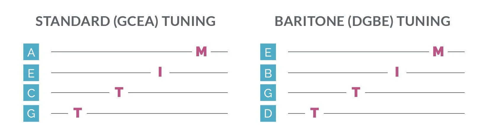 Fingerpicking Patterns Chart for the Ukulele — Musical Mama