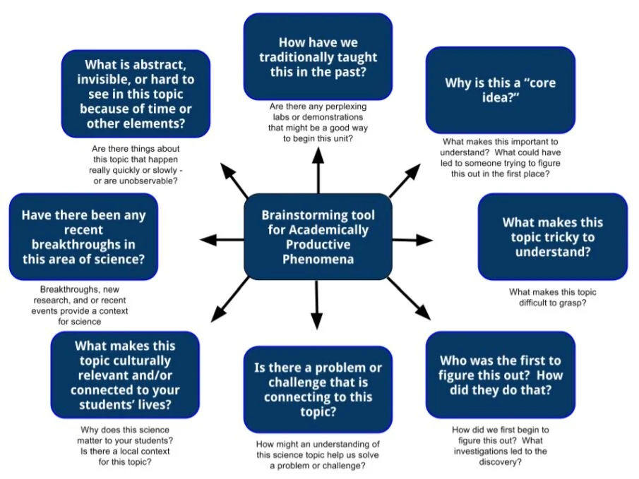Plan For And Use Phenomena In Your Science Classroom